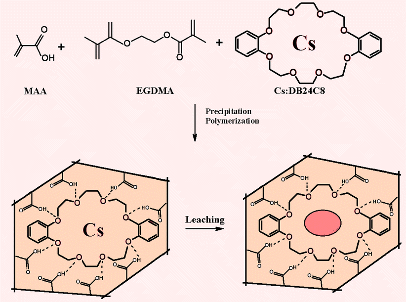 Flame photometric determination of cesium ion after its ...
