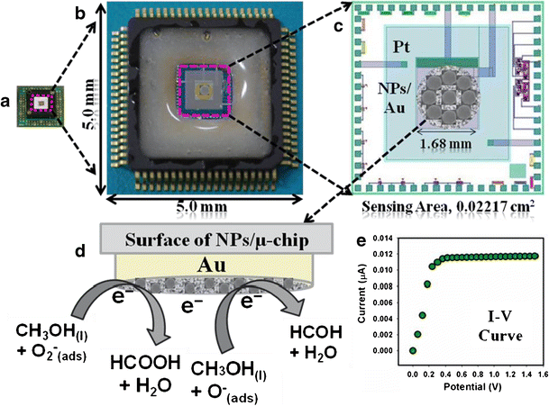 Smart methanol sensor based on silver oxide-doped zinc oxide ...