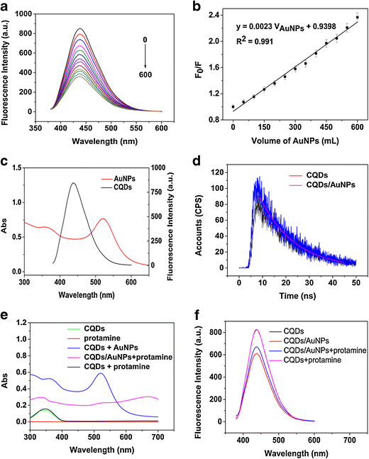 Colorimetric And Fluorometric Detection Of Protamine By Using A Dual