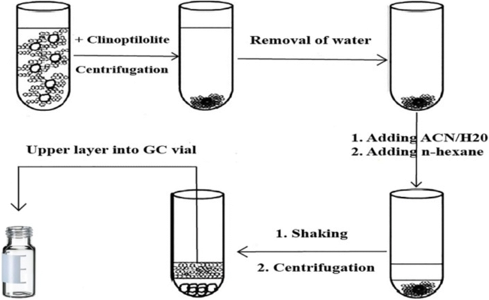 Dispersive micro-solid phase extraction of 16 priority polycyclic ...