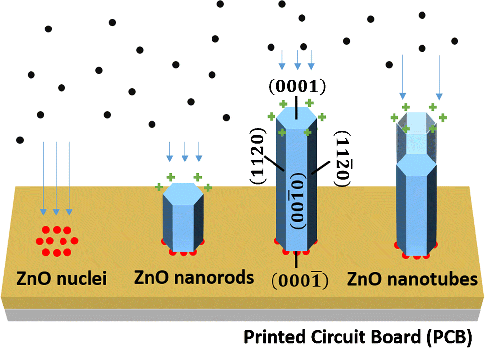 Non-enzymatic fluorescent glucose sensor using vertically aligned ZnO ...