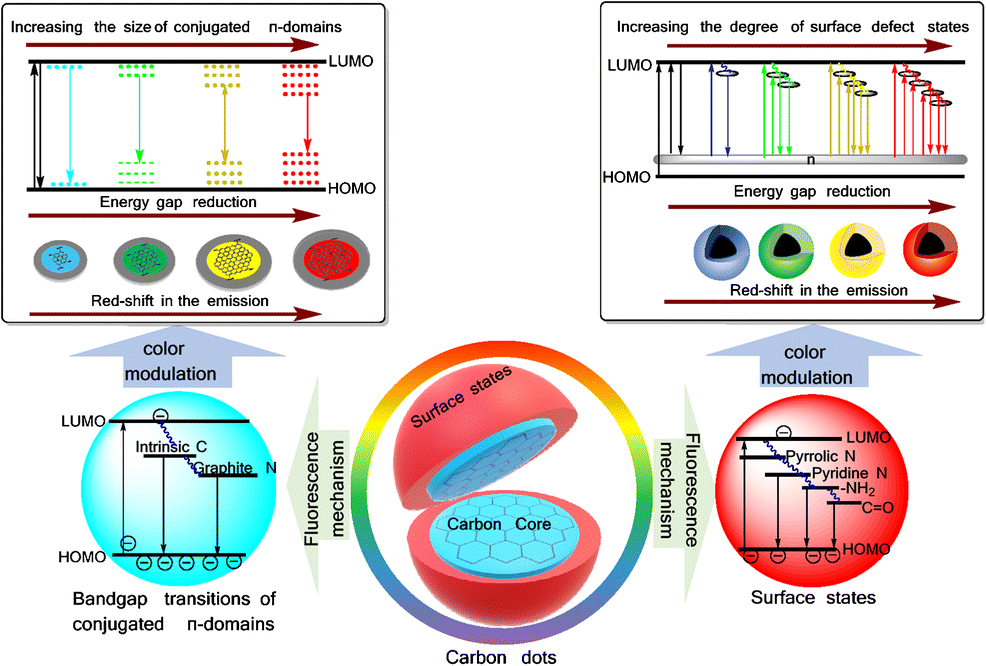 The fluorescence mechanism of carbon dots, and methods for tuning their ...