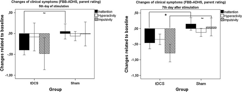 Transcranial direct current stimulation improves clinical symptoms in ...