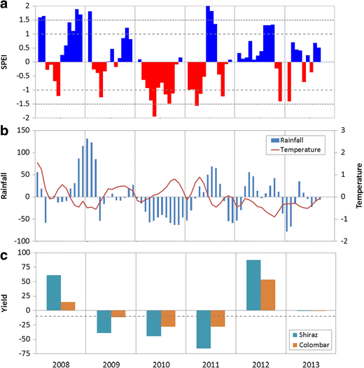 Impacts of drought on grape yields in Western Cape, South Africa ...