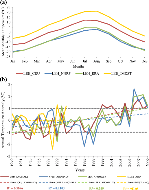 Climate change over Leh (Ladakh), India | SpringerLink