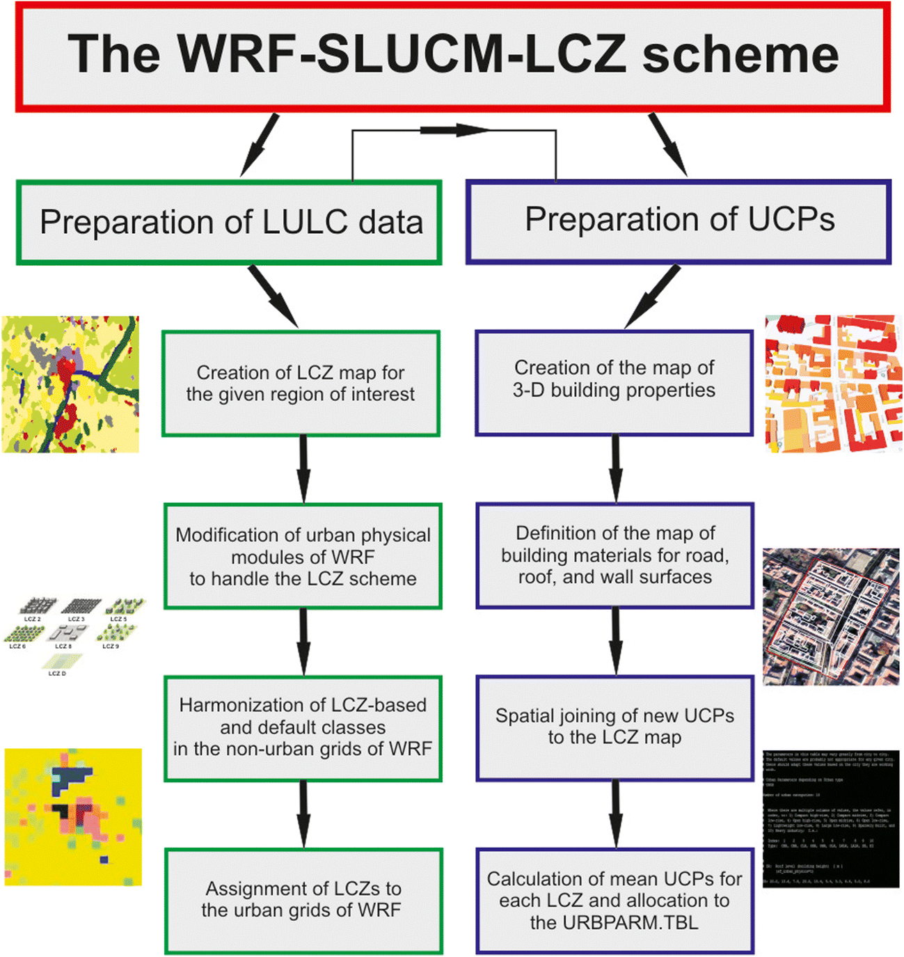 Integration of an LCZ-based classification into WRF to assess the intra ...