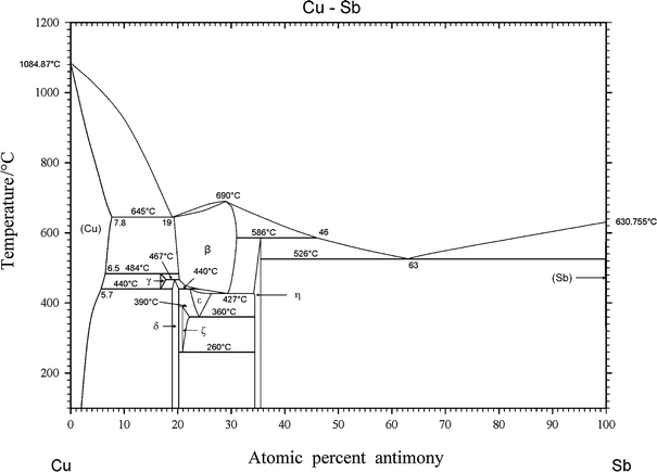 A new experimental phase diagram investigation of Cu–Sb | SpringerLink