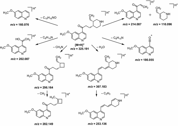 Historical injection solutions of quinine analyzed by HPLC/MS ...