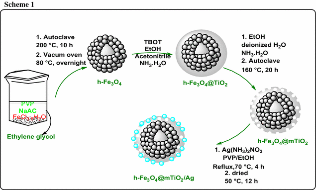 Nano Ag-doped magnetic-Fe3O4@mesoporous TiO2 core–shell hollow spheres ...