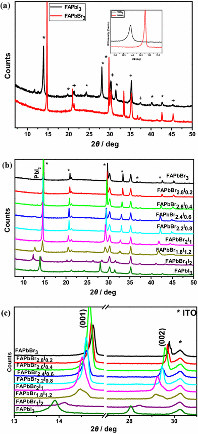 Synthesis and characterization of perovskite FAPbBr3−xIx thin films for ...