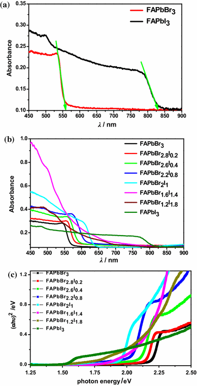 Synthesis and characterization of perovskite FAPbBr3−xIx thin films for ...
