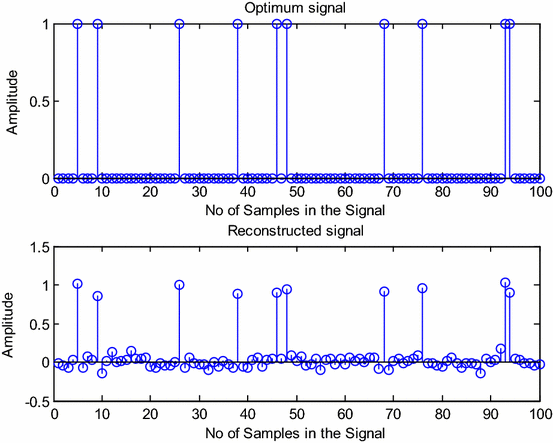An Adaptive Algorithm for Compressively Sampled MR Image Reconstruction Using Projections onto ...