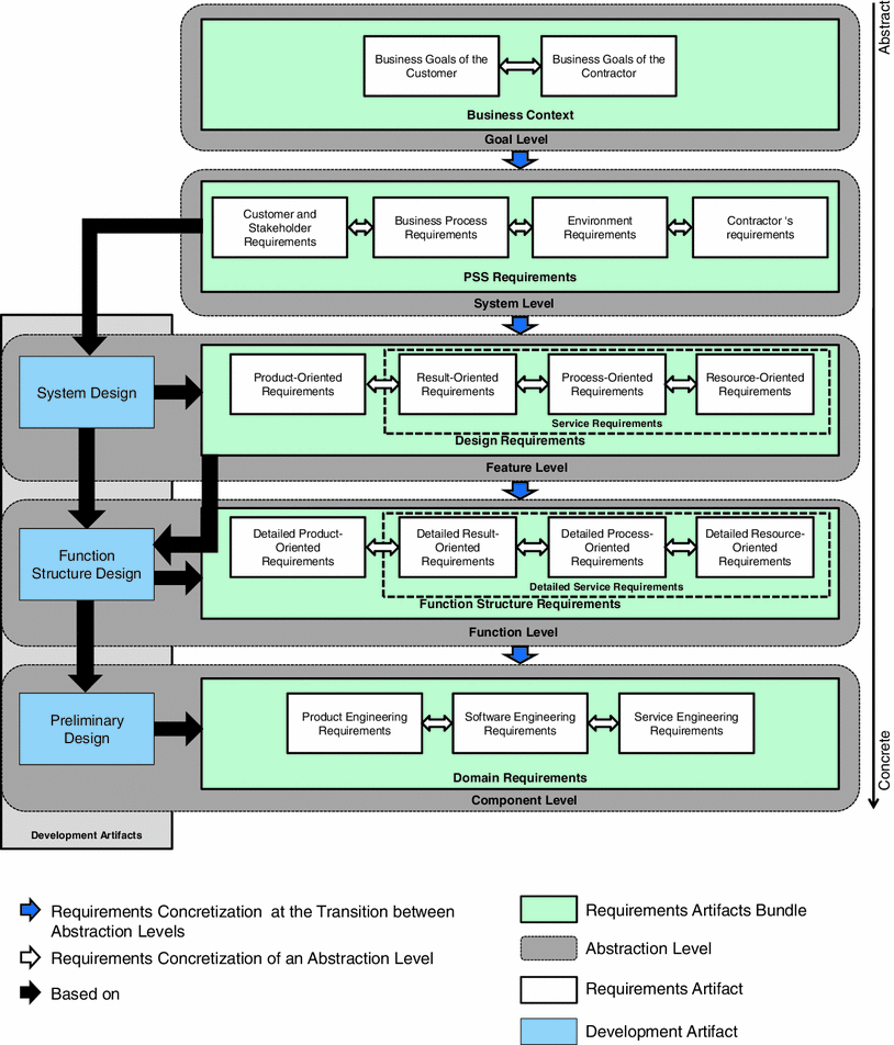 A requirements data model for product service systems | SpringerLink