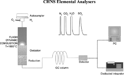 Evaluation of analytical instrumentation. Part XIX CHNS elemental ...