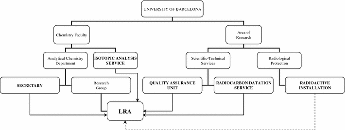 Experience of implementing ISO 17025 for the accreditation of a ...