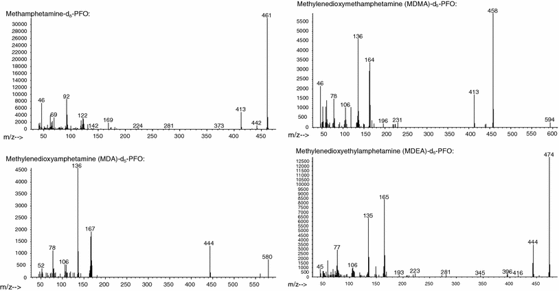 Development of a validated method for the simultaneous determination of ...
