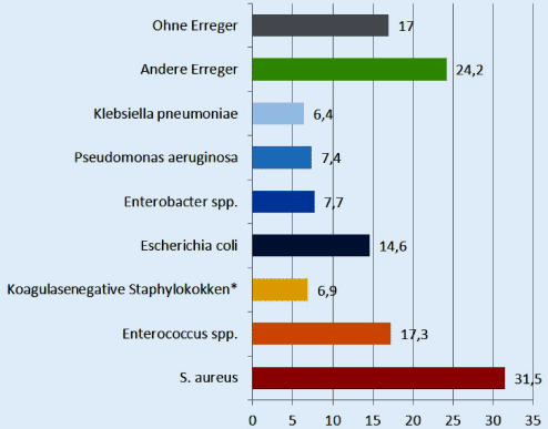 Postoperative Wundinfektionen in der Gefäßchirurgie – Wo stehen wir? | SpringerLink