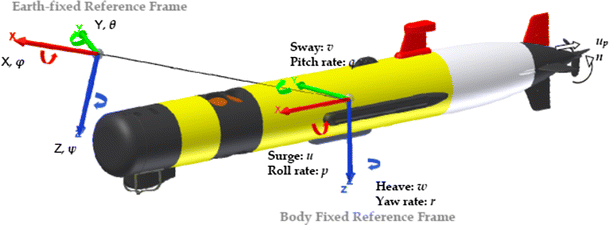 Modeling and control of autonomous underwater vehicle (AUV) in heading ...