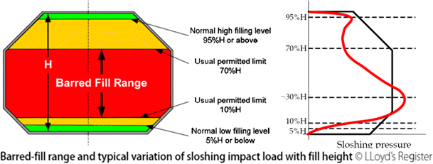 Study on tank shape for sloshing assessment of LNG vessels under ...