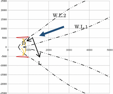 Advantages of twin rudder system with asymmetric wing section aside a ...