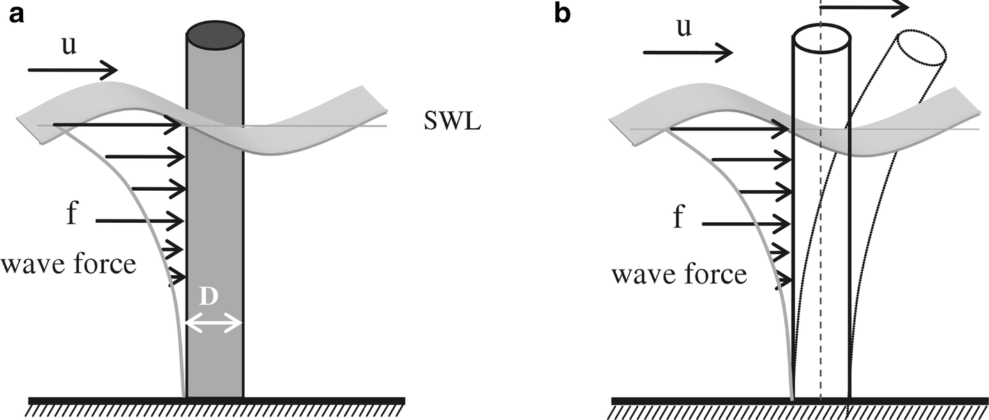 Spectral fatigue analysis of jacket platform under wave load equipped ...