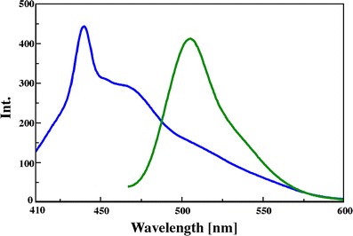 Recombination of the GFP gene to the BFP gene using a man-made site ...