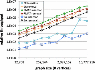 Incremental k-core decomposition: algorithms and evaluation | SpringerLink