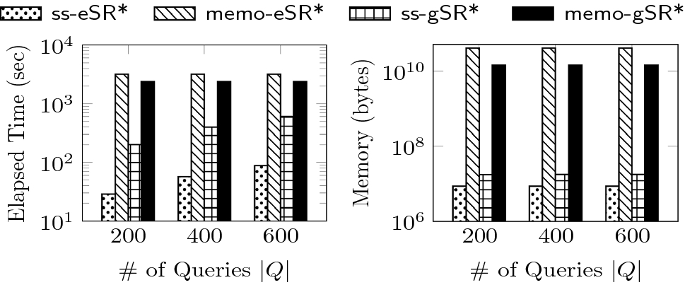 SimRank*: effective and scalable pairwise similarity search based on graph topology | SpringerLink