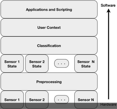 Preprocessing techniques for context recognition from accelerometer data | SpringerLink