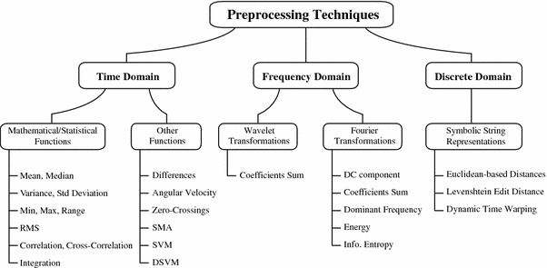 Preprocessing techniques for context recognition from accelerometer data | SpringerLink
