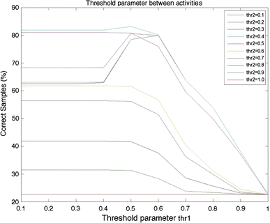 Preprocessing techniques for context recognition from accelerometer data | SpringerLink