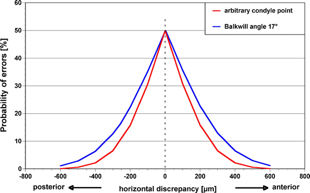 Impact of arbitrary and mean transfer of dental casts to the ...