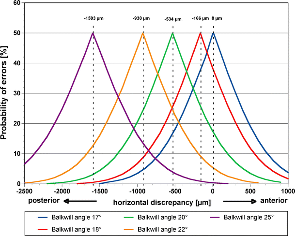 Impact of arbitrary and mean transfer of dental casts to the ...