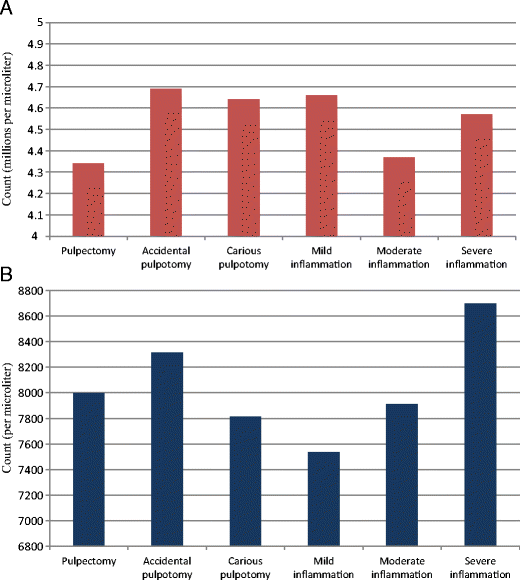 Pulp bleeding color is an indicator of clinical and histohematologic ...