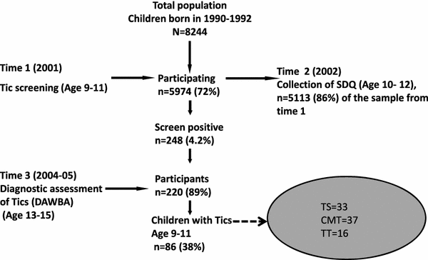 Prevalence and clinical correlates of tic disorders in a community ...