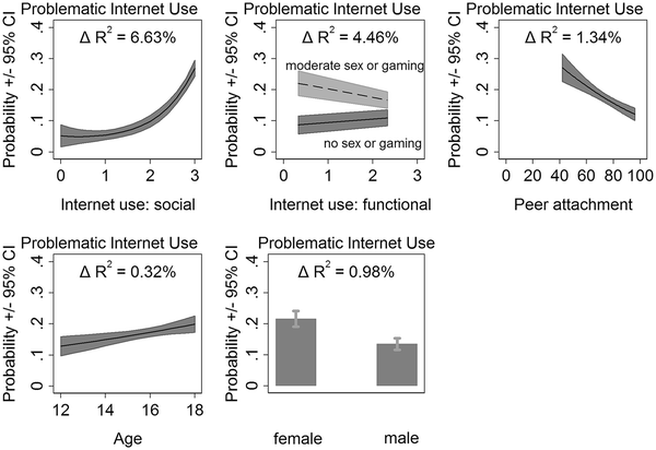 Peer attachment, specific patterns of internet use and problematic ...