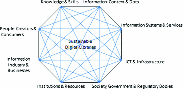 Sustainability of digital libraries: a conceptual model and a research ...