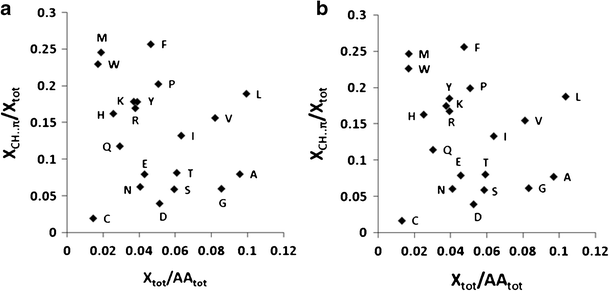 C-H…pi interactions in proteins: prevalence, pattern of occurrence ...