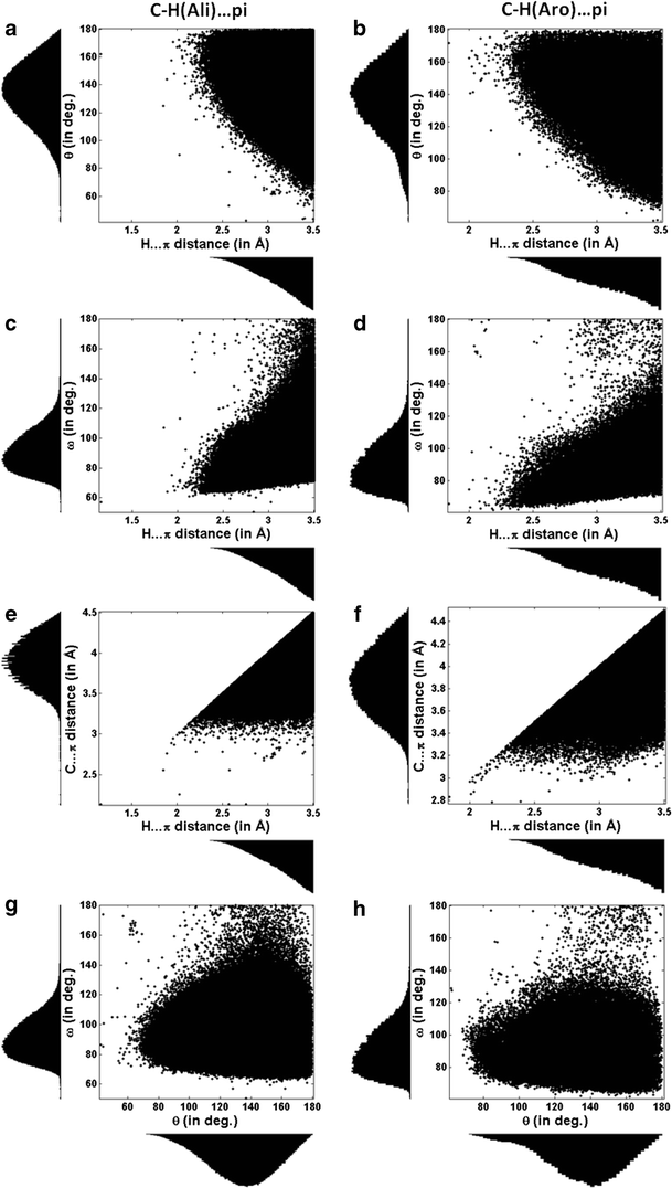 C-H…pi interactions in proteins: prevalence, pattern of occurrence ...