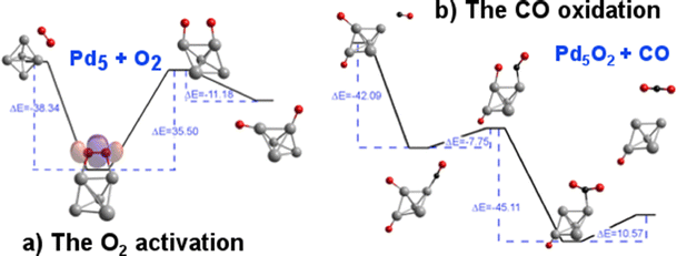The CO oxidation mechanism on small Pd clusters. A theoretical study ...