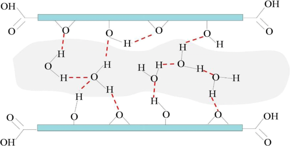 Insight into hydrogen bonds and characterization of interlayer spacing ...
