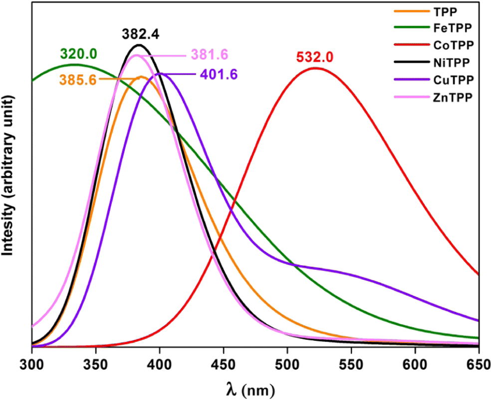 Co-Tetraphenylporphyrin (co-TPP) in TM-TPP (TM = Fe, Co, Ni, Cu, and Zn ...