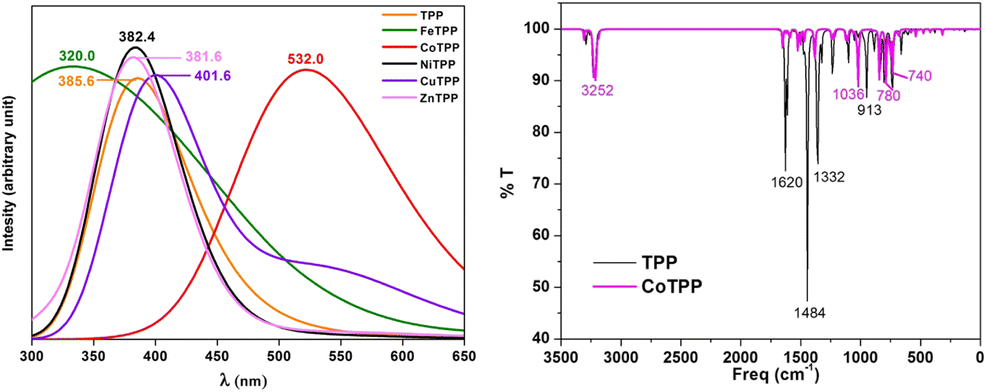 Co-Tetraphenylporphyrin (co-TPP) in TM-TPP (TM = Fe, Co, Ni, Cu, and Zn ...