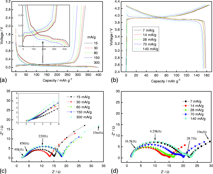 Effects of current densities on the formation of LiCoO2/graphite ...