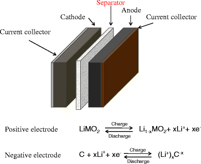 Separator technologies for lithium-ion batteries | SpringerLink