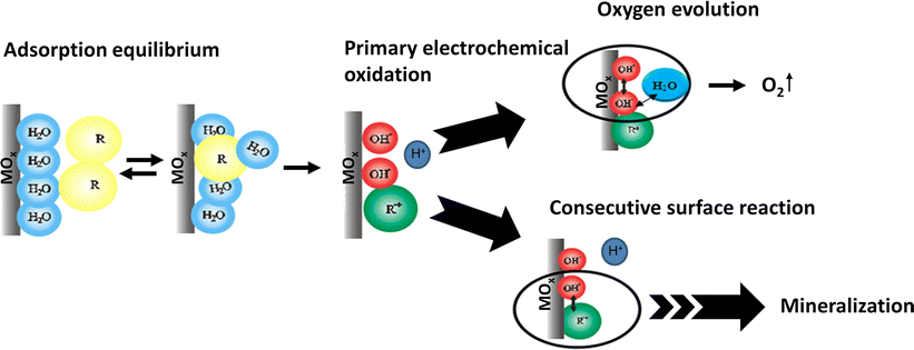 Electrochemical oxygen transfer reactions: electrode materials, surface ...