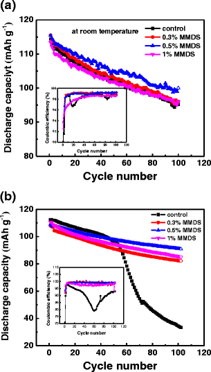 Manganese dissolution from LiMn2O4 cathodes at elevated temperature ...