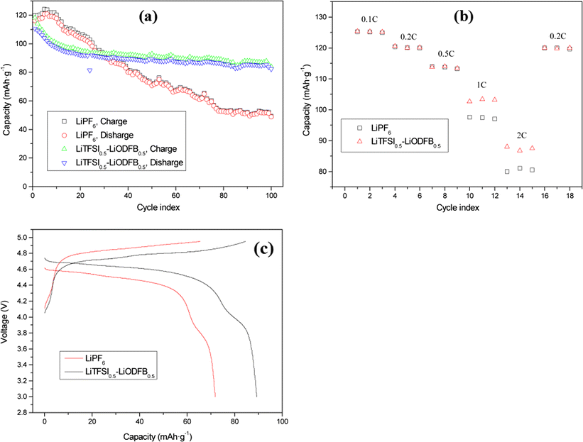 Dual-salts of LiTFSI and LiODFB for high voltage cathode LiNi0.5Mn1.5O4 ...