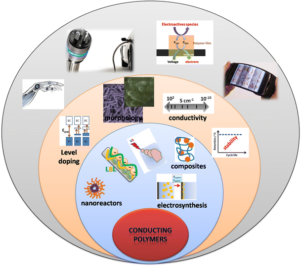 Conducting polymers revisited: applications in energy, electrochromism ...