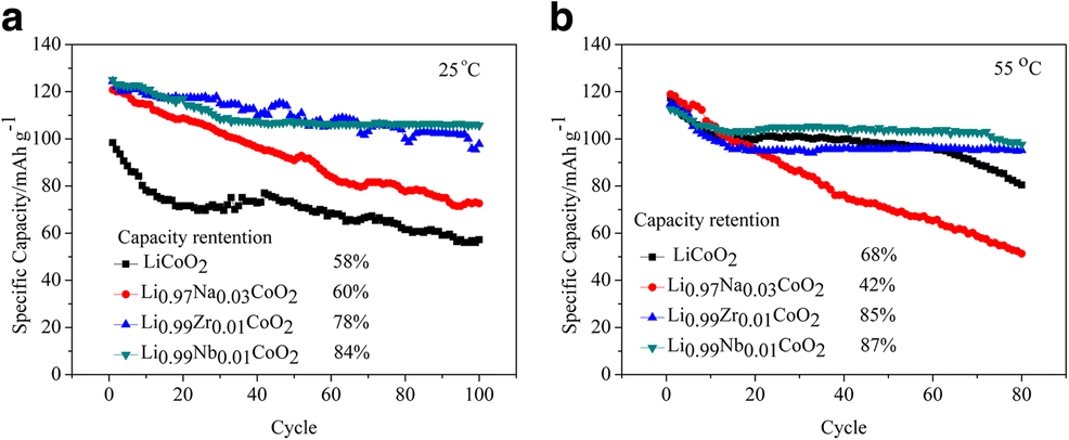 Improving the cycling performance, rate capacity, and thermal stability ...